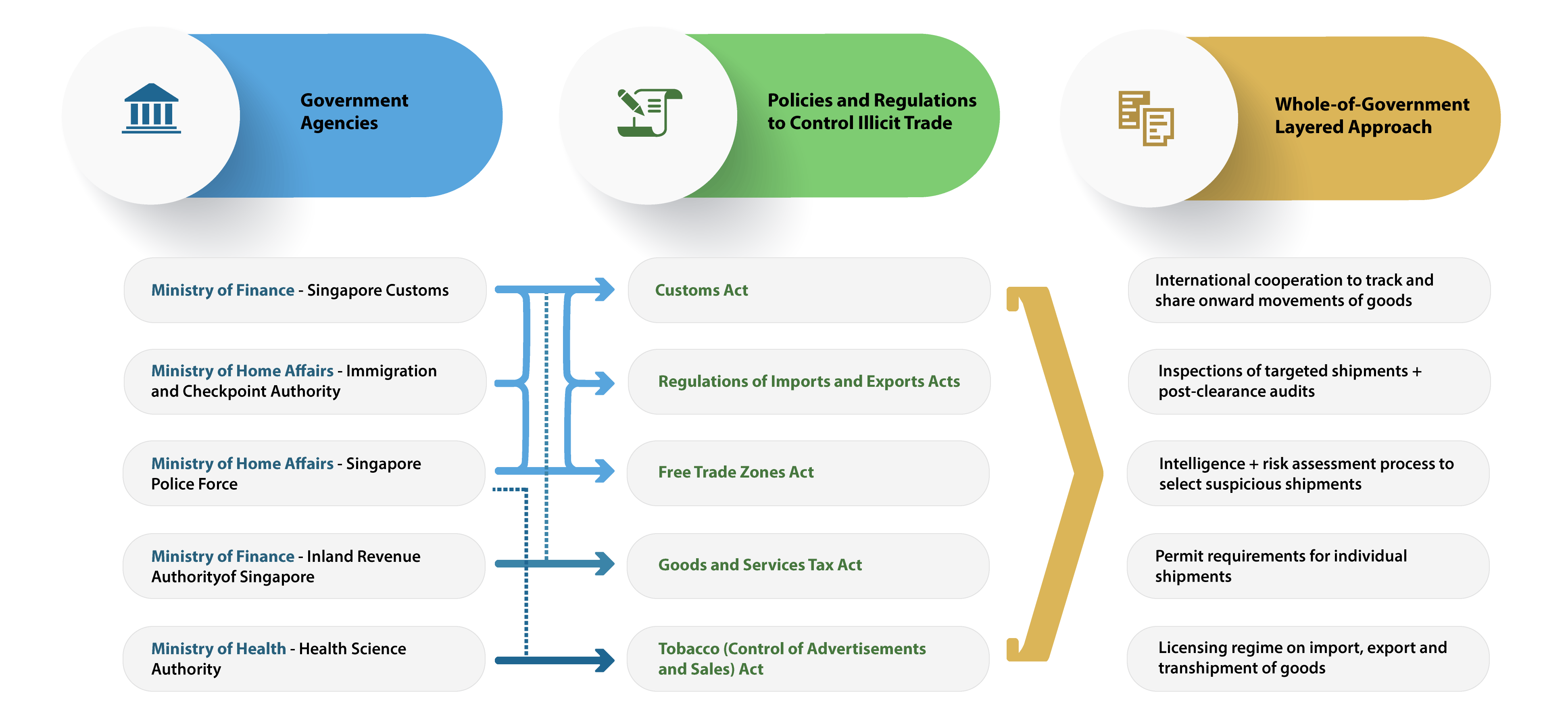 Policy framework infographic showing Singapore’s government agencies ...